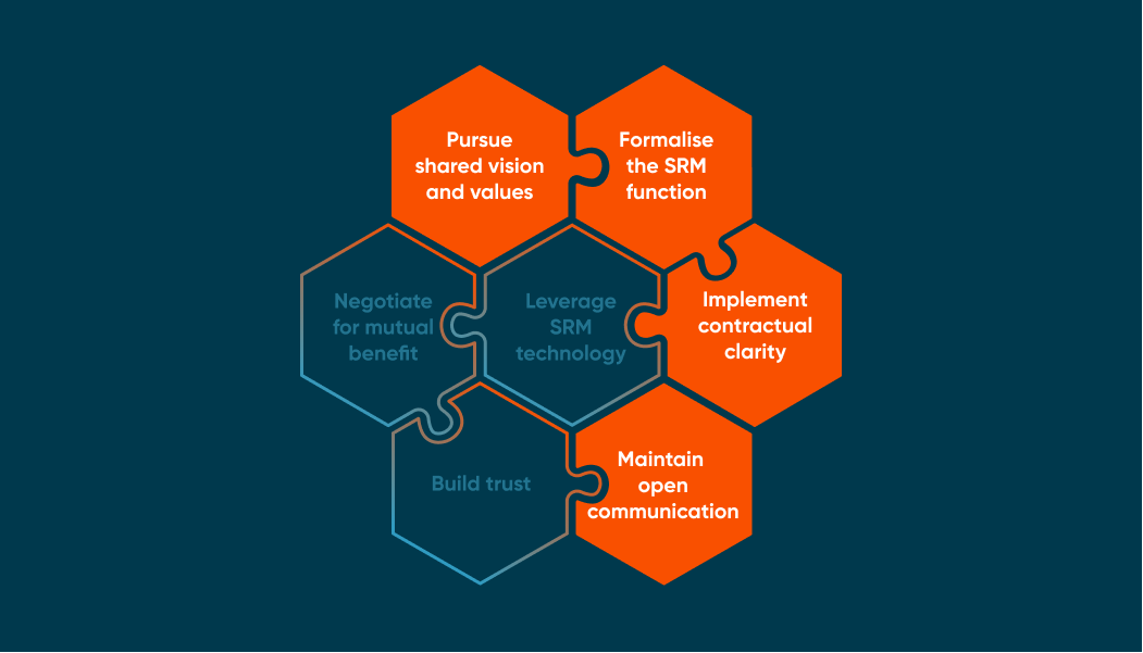 Buying Success: Prosper From Supplier Relationship Management (SRM)