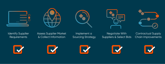 5 Steps - Creating a Strategic Procurement Process